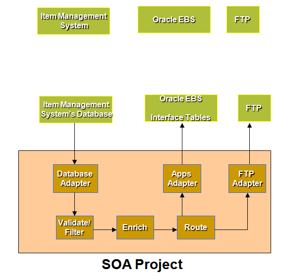 SOA Architecture