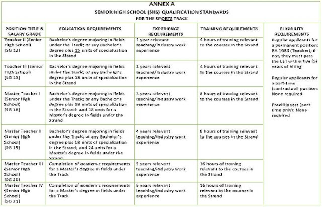DepEd Memos, Orders & Results: Qualification Standards for SHS Teaching ...