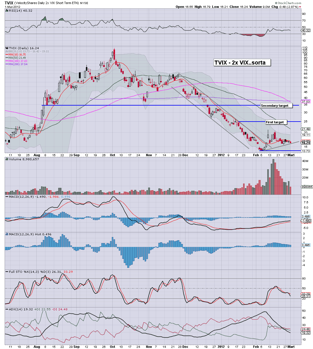 Marketlysis: Awaiting a Catalyst