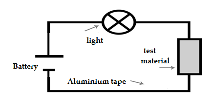 Mom-The First Teacher: Electrical Conductivity of Materials