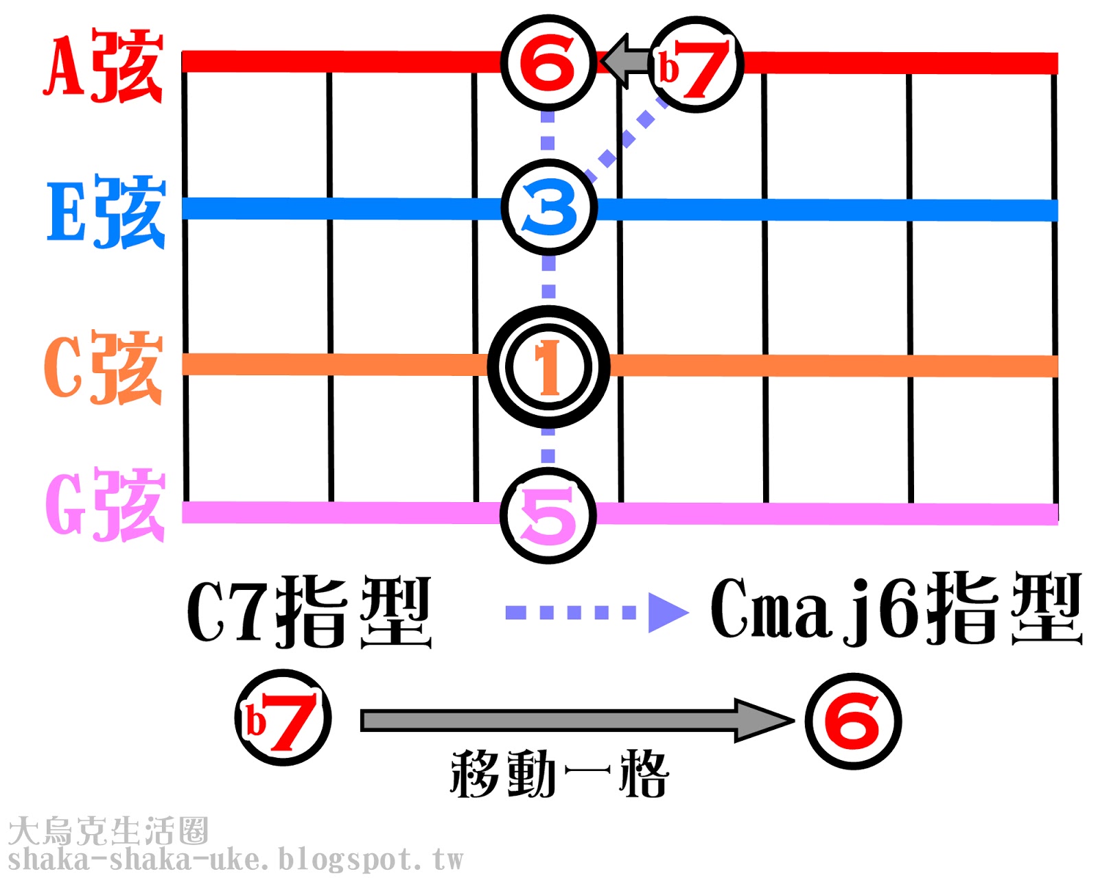 Shaka Shaka ! 大烏克生活圈 !: ※ 和弦龍捲風新章 ! Cmaj6 指型