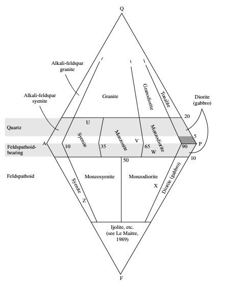Learning Geology: Classification of magmatic rocks