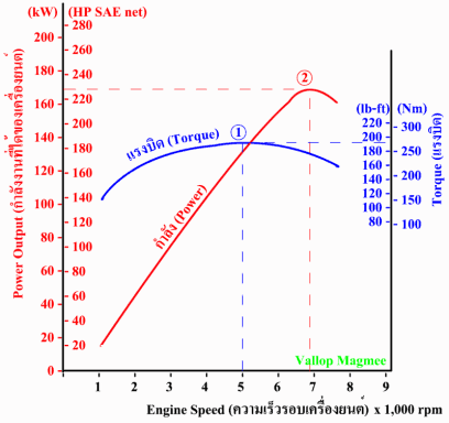 ช่างยนต์: แรงบิดและกำลัง