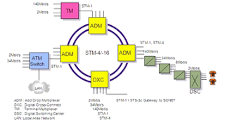 Konsep SDH (Synchronous Digital Hierarchy) ~ engineer Gaptek