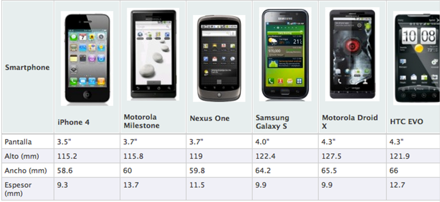 Desarrollo de aplicaciones móviles : Dimenciones de pantalla de los ...