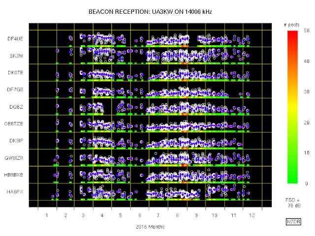 D. R. Evans (N7DR): Monitoring of HF Beacons by the Reverse Beacon ...