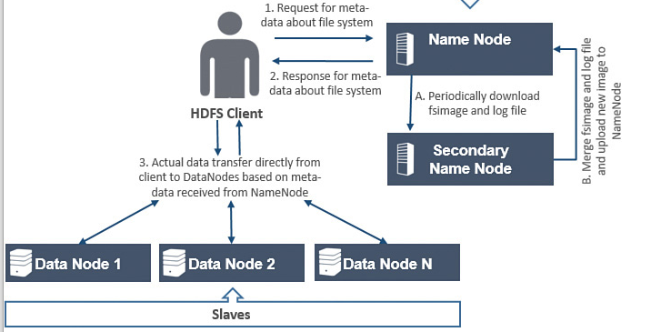 Oracle by Anand: Architecture of Hadoop cluster