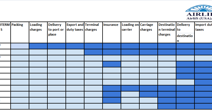 INCOTERMS - DETAILED EXPLANATION