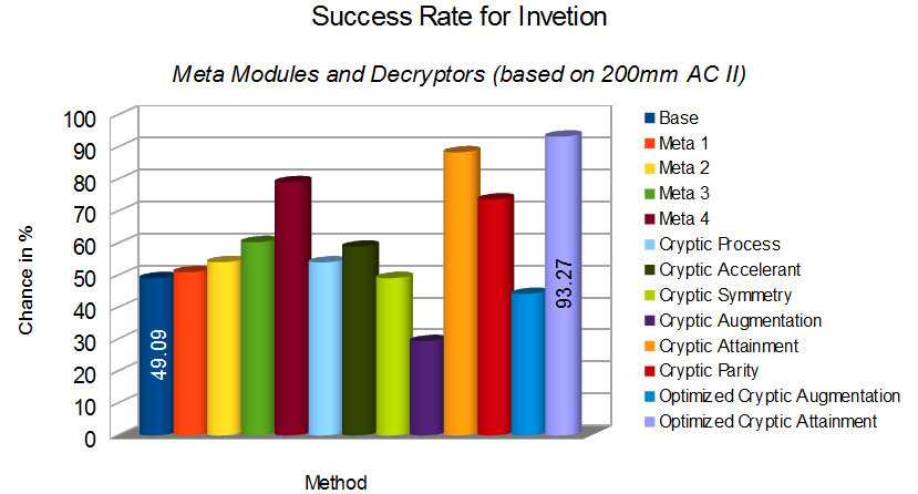 The EVE Industrialist: Invention. Inefficient.