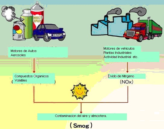 EcO2logistas: Smog~