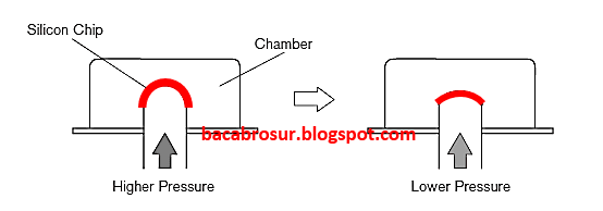 Cara Kerja MAP sensor (Manifold Absolute Pressure) pada mesin injeksi ...