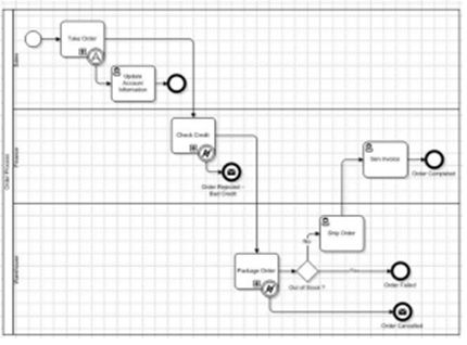 BPMN
