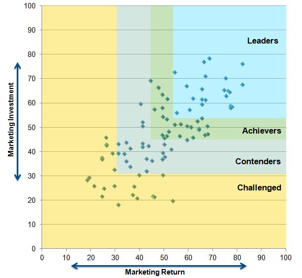IDC's 2013 Chief Marketing Officer ROI Matrix: Are you a Marketing ...