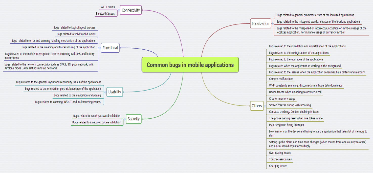 Spark of testing: A mind map of common bugs in mobile applications ...
