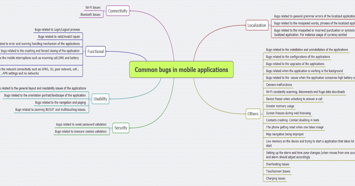 Spark of testing: A mind map of common bugs in mobile applications ...