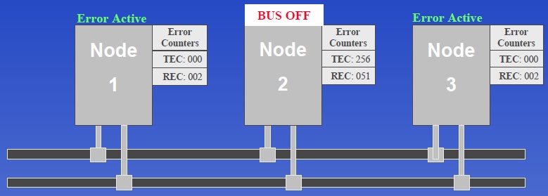 Miumi Blogger: CAN bus (Controller Area Network) - Error Handling(2)