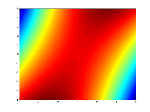 Ernest's Research Blog: How to Make a Labeled Contour Plot in MATLAB