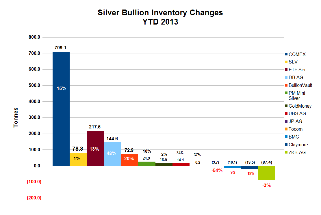 Jesse's Café Américain: Silver Inventory Changes Since the Beginning of ...