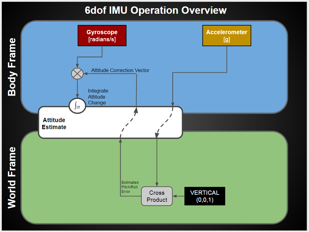 Phillip's Technology Corner: Complimentary Filter Example: Quaternion ...