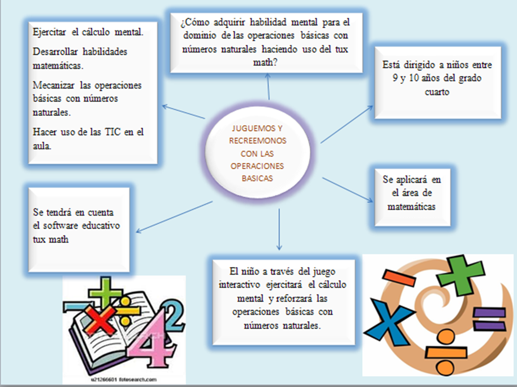 JUGUEMOS Y RECREEMONOS CON LAS OPERACIONES BASICAS : Mapa mental
