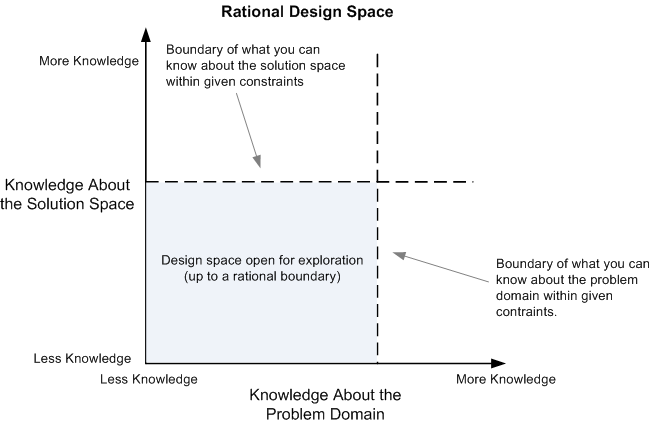 Exploring the Design Space