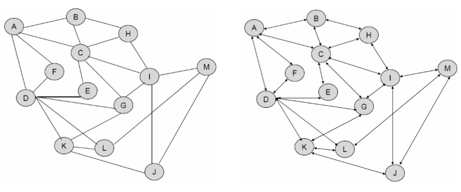 Analisis Algoritma: Graph