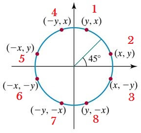 Generating Line, Circle and Ellipse using C++