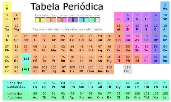 Átomo: como se desenvolveu a tabela periodica.