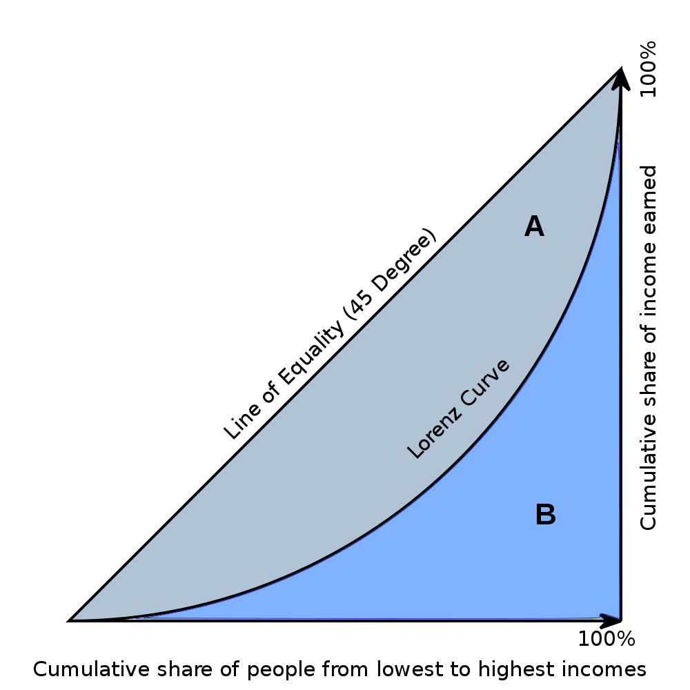 What Is Gini Index Gini Index what-is-gini-index-gini-index