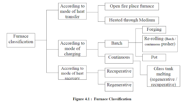 Mechanical Engineering - Construction & Maintenance: Furnaces - Types ... Mechanical Engineering - Construction & Maintenance: Furnaces - Types ...