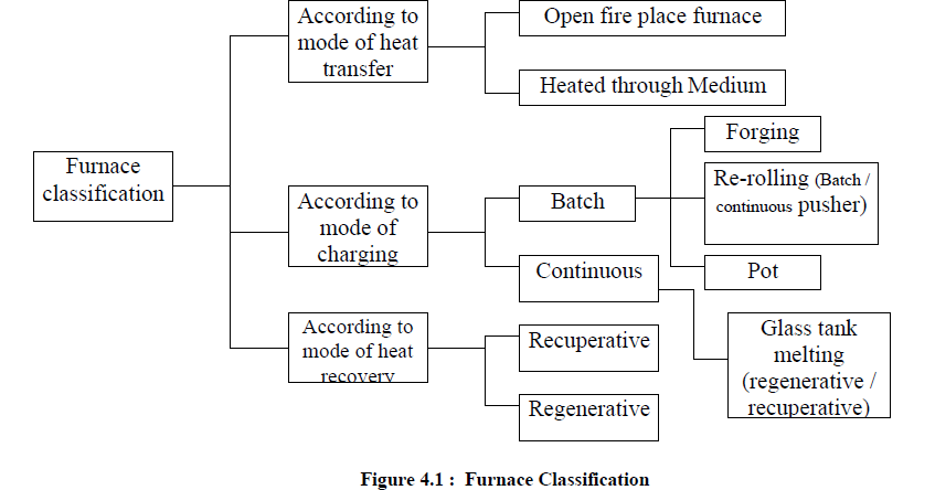 Mechanical Engineering - Construction & Maintenance: Furnaces - Types ...