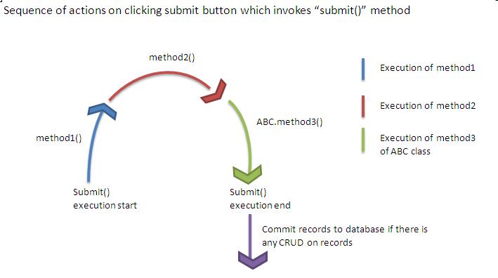 simplyCurious: Apex execution context in Force.com platform