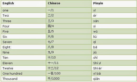 ChineseTalk Your Path to Mastering the Chinese Language: Lesson :6 Numbers