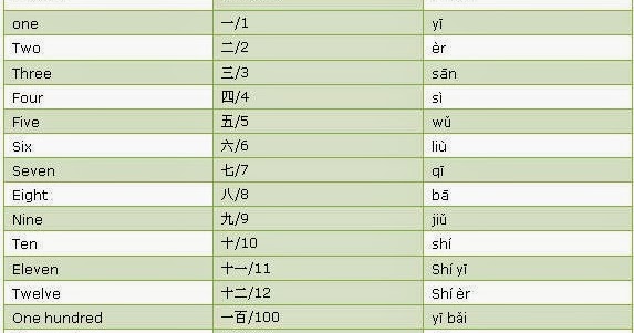 ChineseTalk Your Path to Mastering the Chinese Language: Lesson :6 Numbers