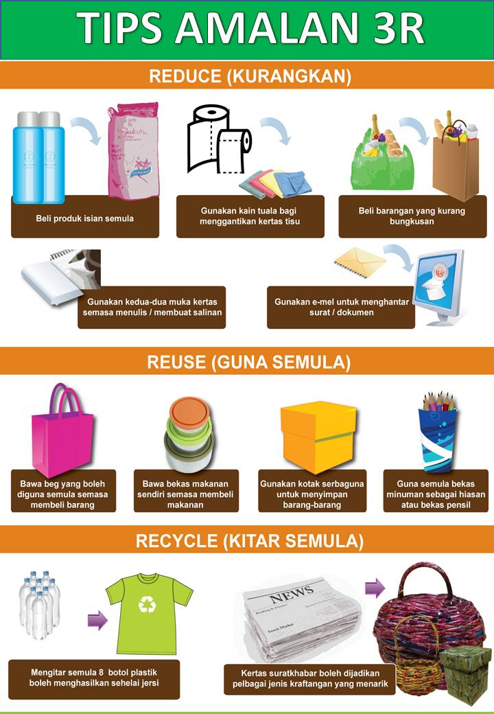 EKSA PKD PERAK TENGAH: TIPS AMALAN 3R