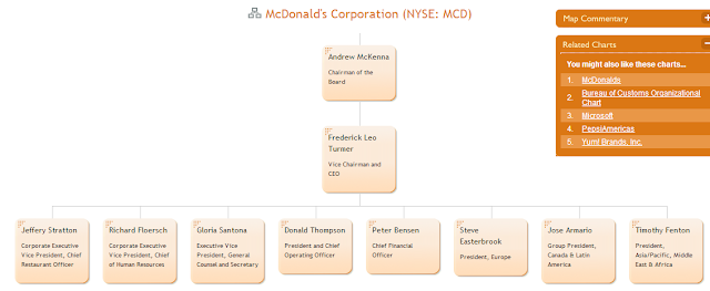 My own leader: Organizational Structure (McDonald)