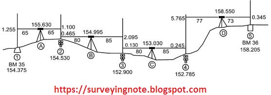 Levelling - levelling surveying, procedure,instrument,staff,etc