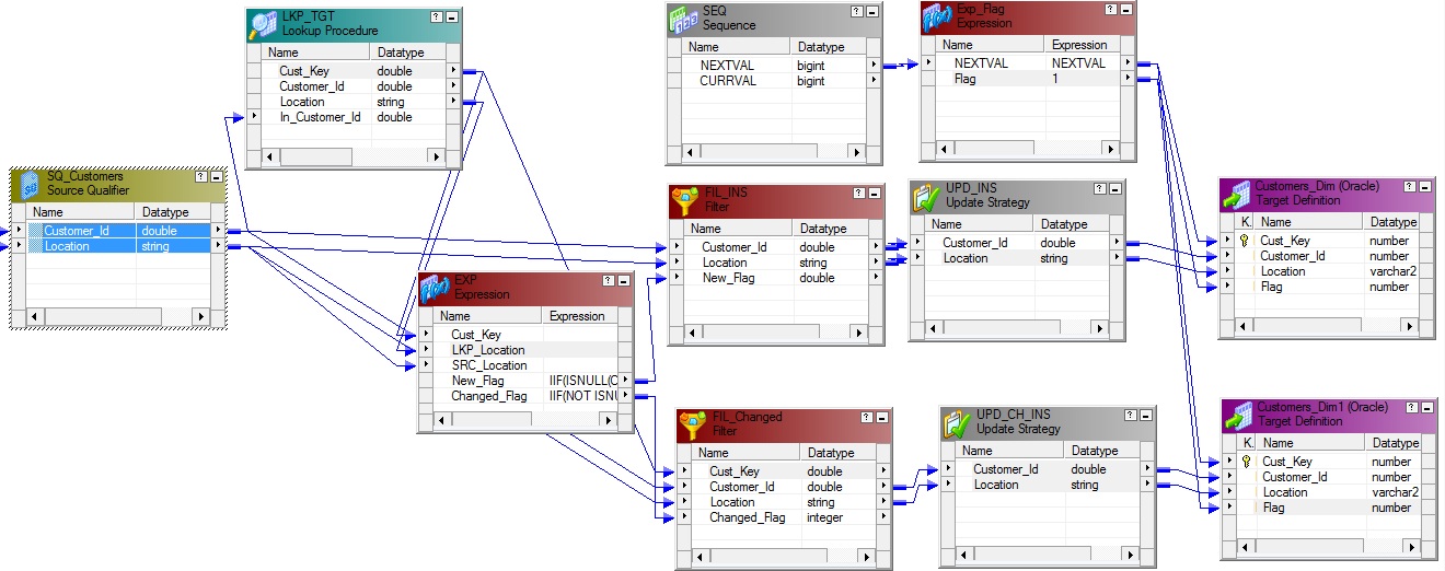 Designimplementcreate Scd Type 2 Flag Mapping In Informatica