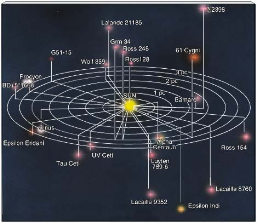 Map analysis: Star Plots