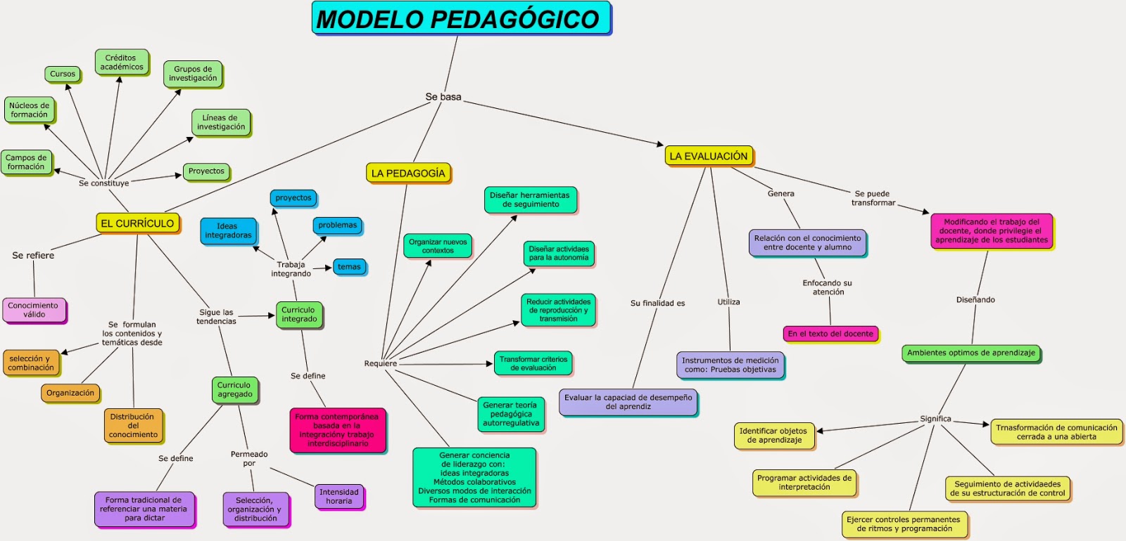 TRANSFORMANDO: MAPA CONCEPTUAL: MODELOS PEDAGÓGICOS