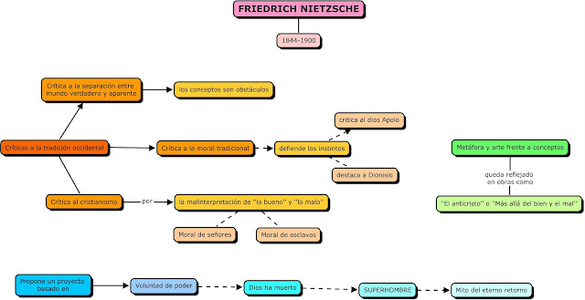 Hª de la Filosofía - Sara García León: Mapa conceptual de Nietzsche (28 ...