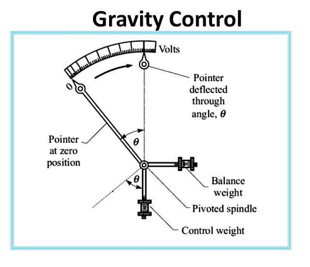 FREELY ELECTRONS: Essentials of Indicating Instruments | Deflecting ...