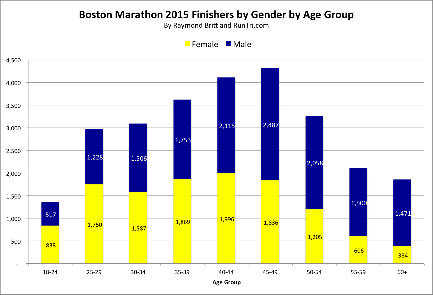 RunTri: Boston Marathon 2015 Results Analysis: Average Finish Times and ...