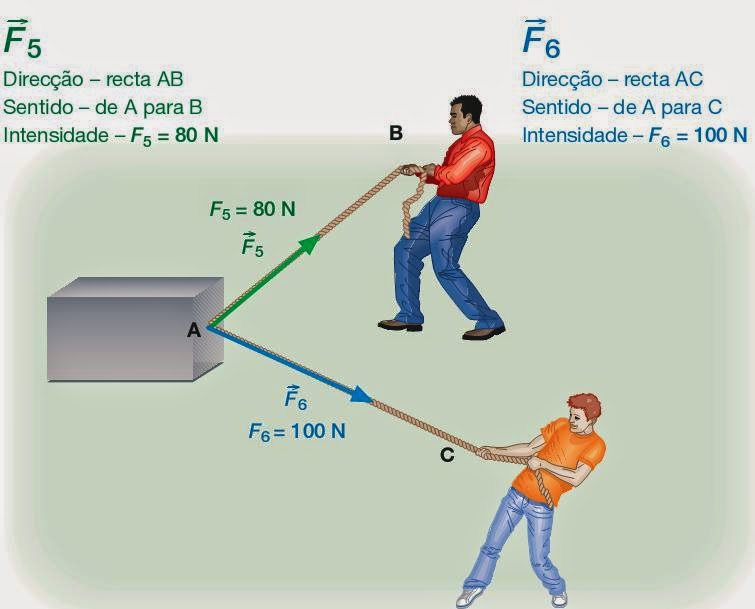 Blogue de CFQ: FORÇAS