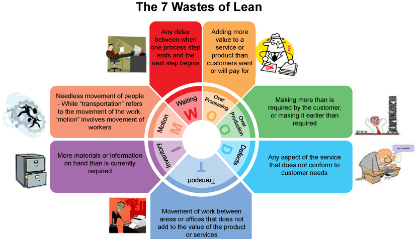 Muhammad Mubashir Ghori: The 7 Waste of Lean Six Sigma