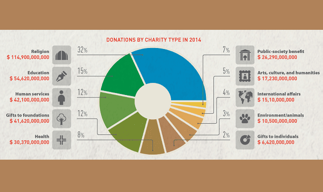 Charitable Giving in the United States #Infographic - Visualistan