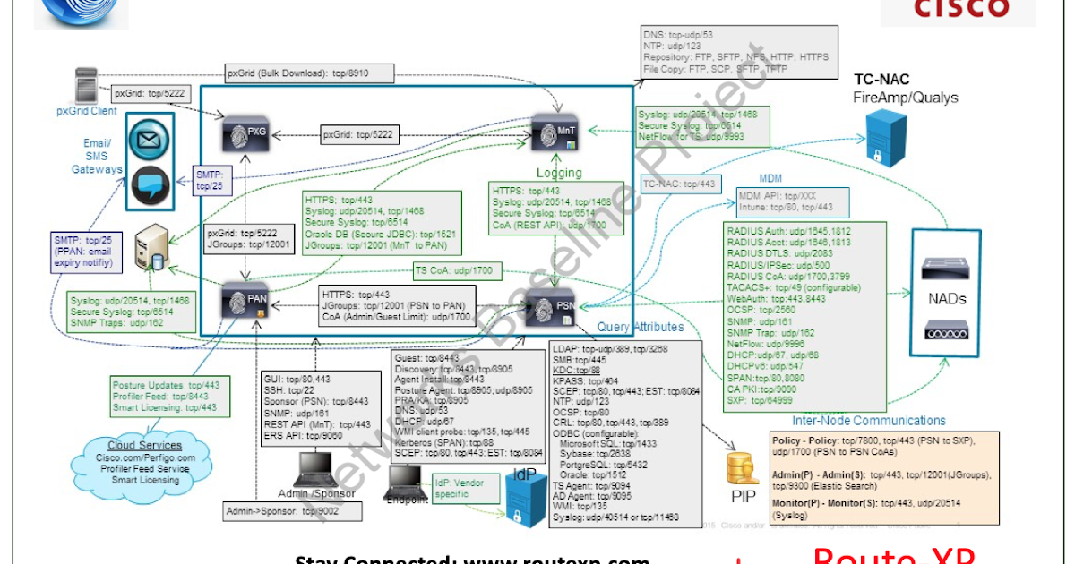 Cisco ise 2-4 high availability - stormqlero
