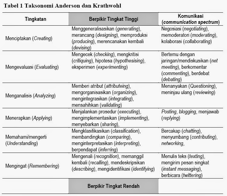 STUDENT GO BLOG: Taksonomi Bloom Revisi