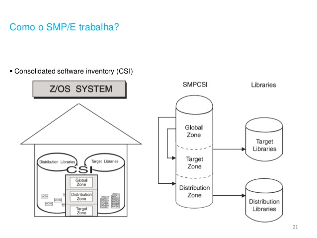 IBM SMP/E ~ Hercules & Mainframe