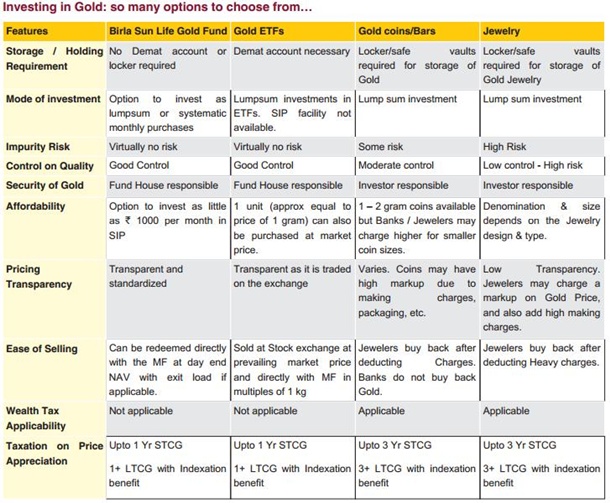 EjeeInfo: Gold Investment In India, Gold Investment Options, Gold ...
